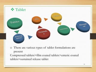 Role of dosage form in absorption of drugs.pptx