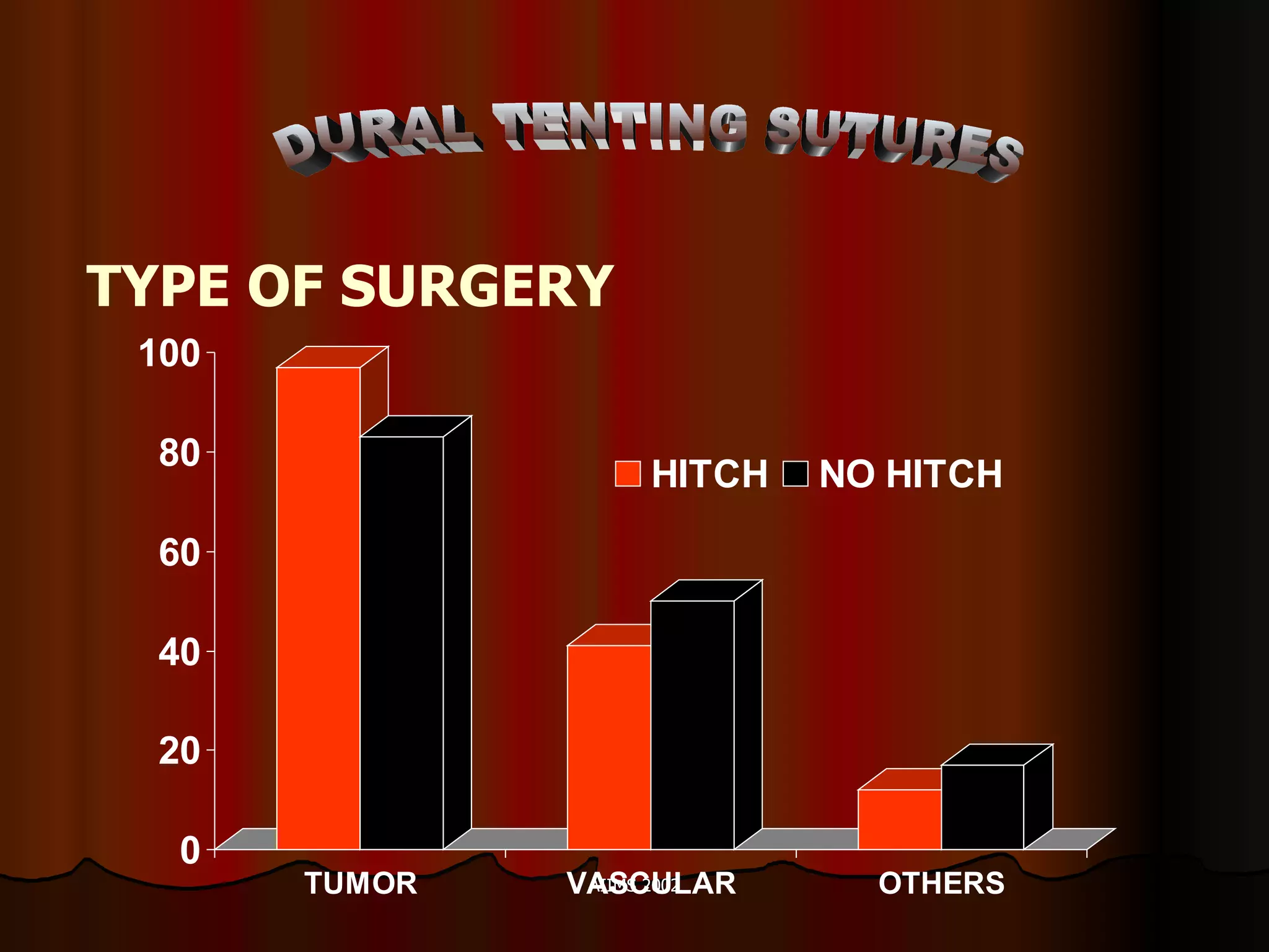 Role of dural tenting sutures in preventing edh in routine surgery ...