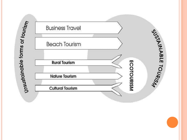 Role of eco tourism in achieving sustainable development | PPT