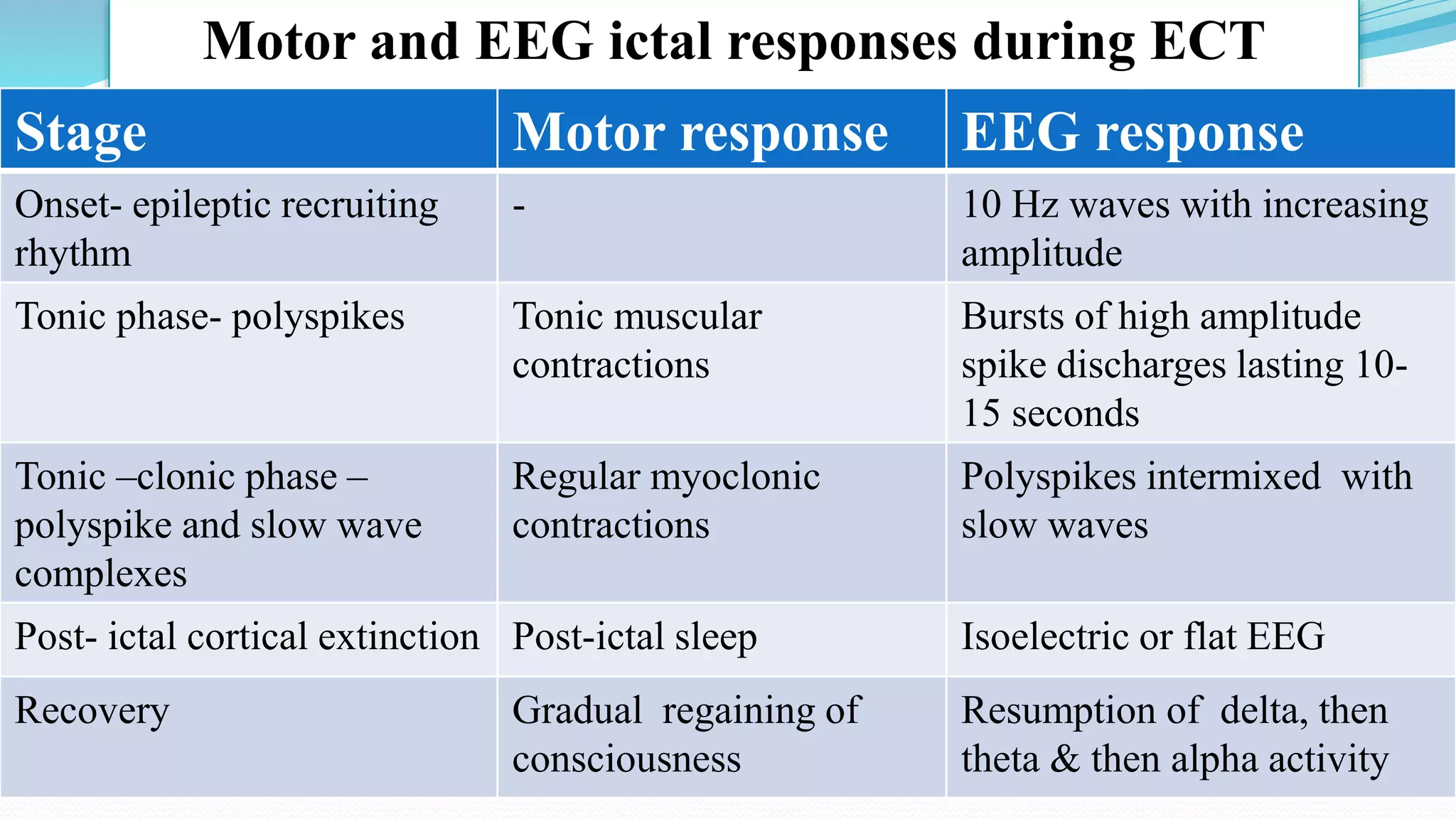 Role of ECT in psychiatry | PPTX