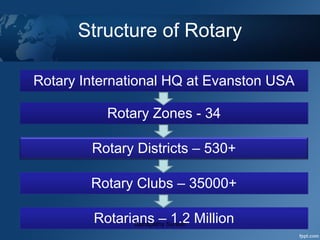 Role of effec Rotary secretary updated | PDF | Business | Business and ...
