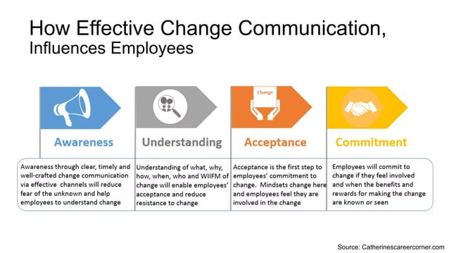 Role of Effective Communication in Change Management - by # ...