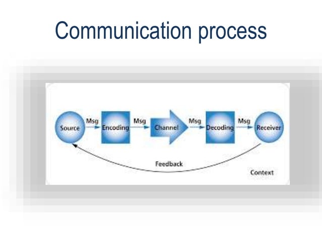 Role of effective communication | PPTX