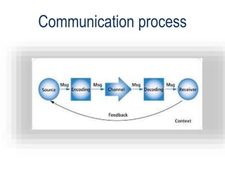 Role of effective communication | PPT