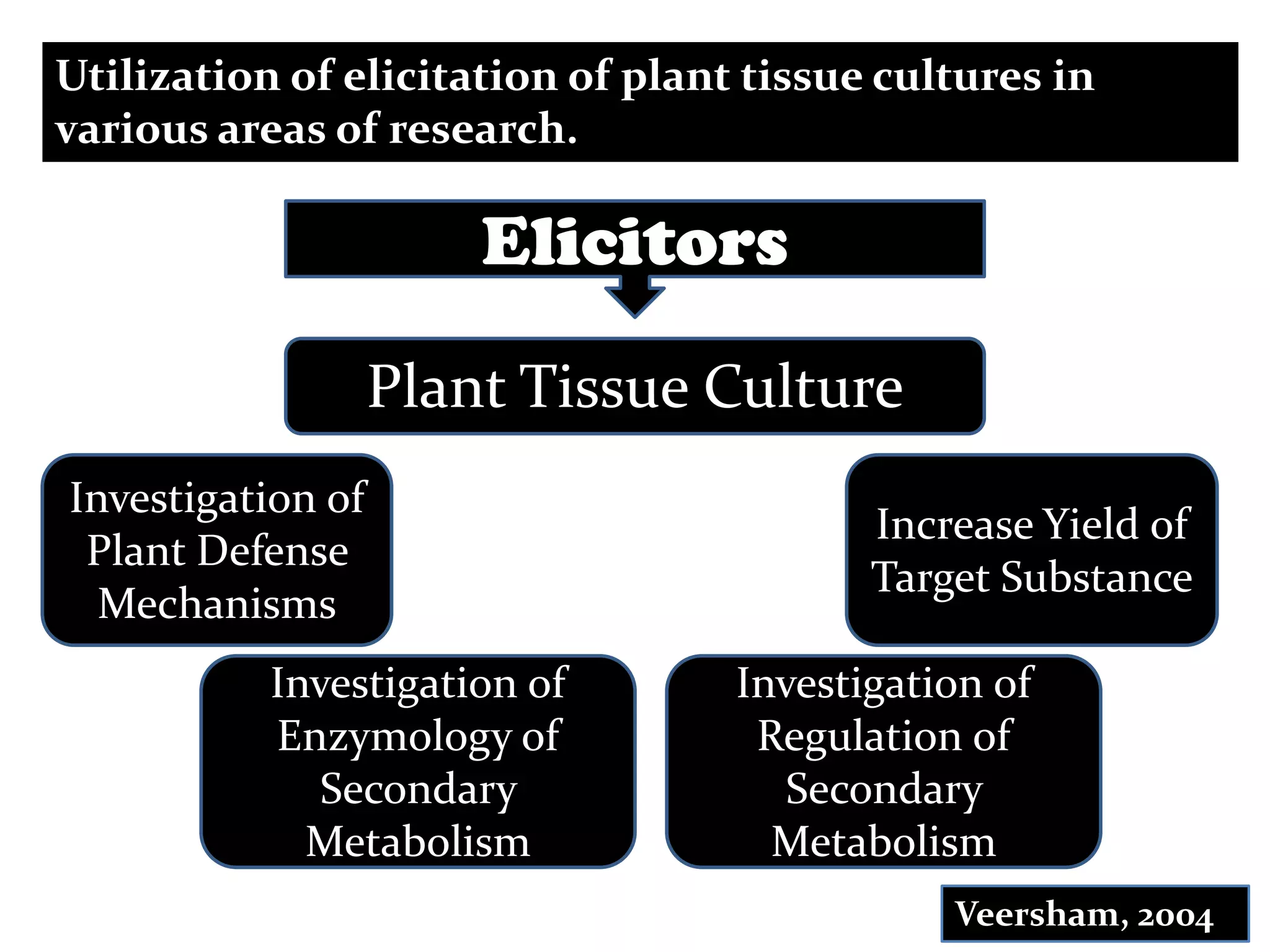 Role of eliciator in production of plant secondary metabolite | PDF