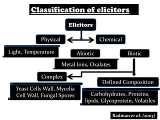 Role of eliciator in production of plant secondary metabolite | PDF
