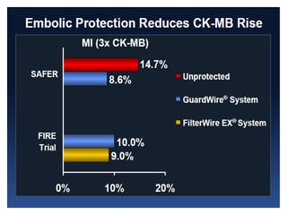 Role of embolic protection device in coronary and carotid intervention ...