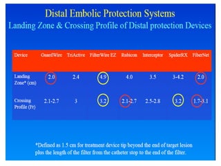 Role of embolic protection device in coronary and carotid intervention ...