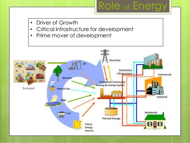 Role of energy in sustainable development