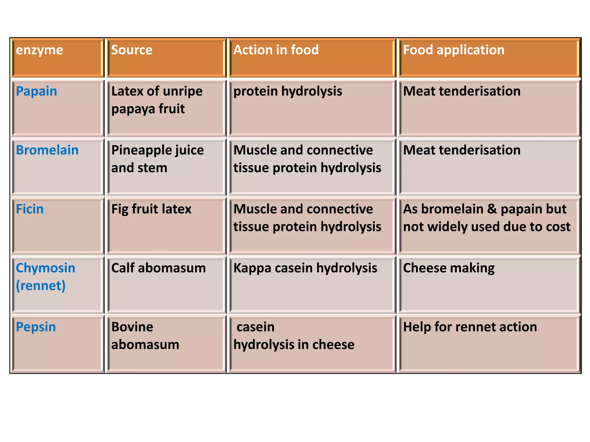 Role of enzymes in dairy industries | PPTX