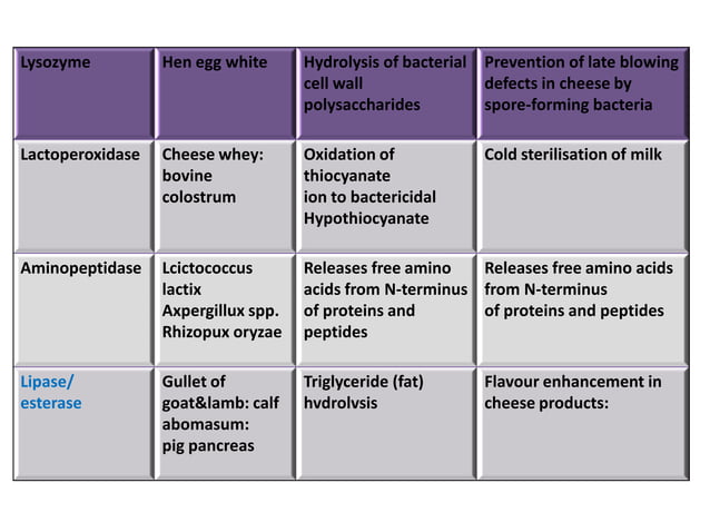 Role of enzymes in dairy industries | PPTX | Chemistry | Science