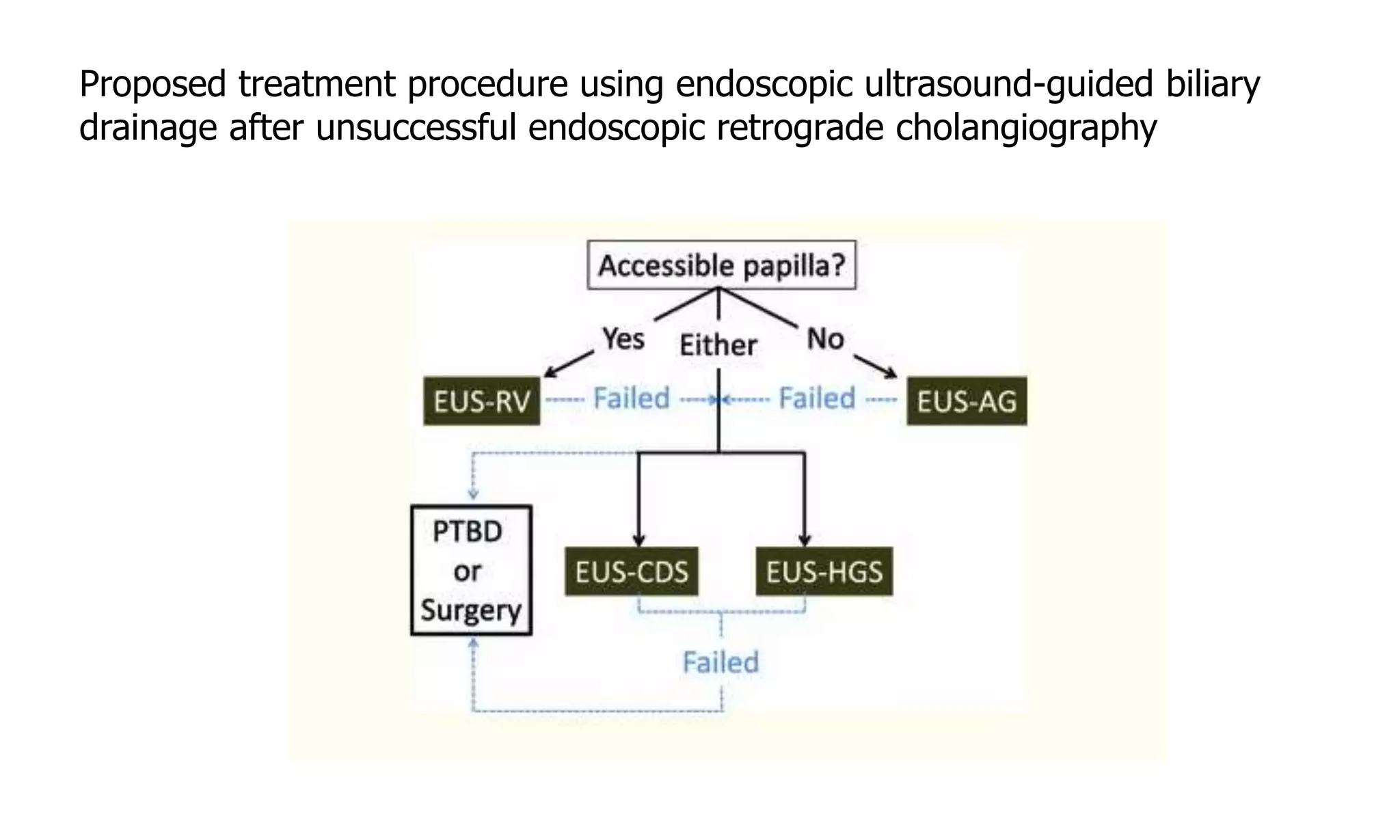 Role of EUS in hepatobiliary diseases | PPTX