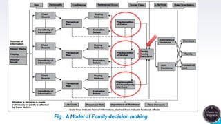 Role of family in Consumer Behaviour | PPTX