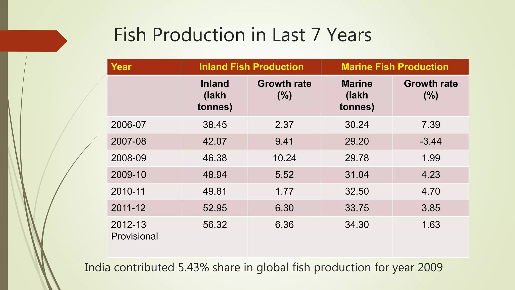 Role of farmer producer organization (fpo) | PPTX