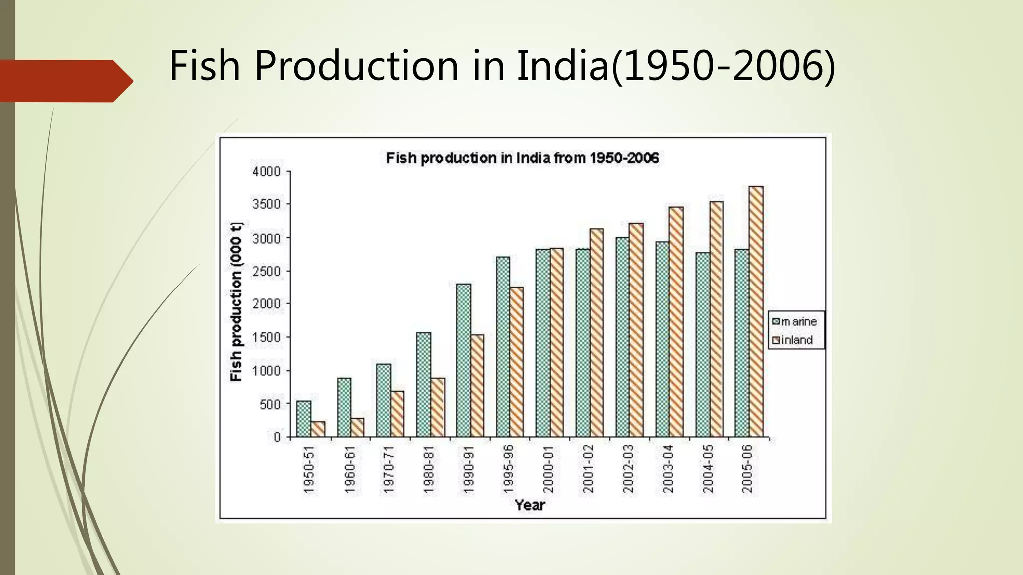 Role of farmer producer organization (fpo) | PPTX