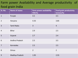 Role of farm machinery and power in farm.pptx