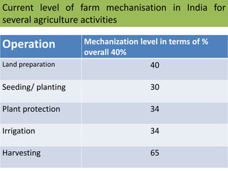 Role of farm machinery and power in farm.pptx