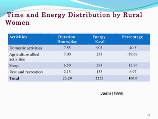 Role of farm women in indian agriculture | PPT