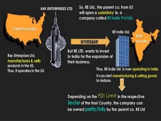 Role of fdi &fii | PPT