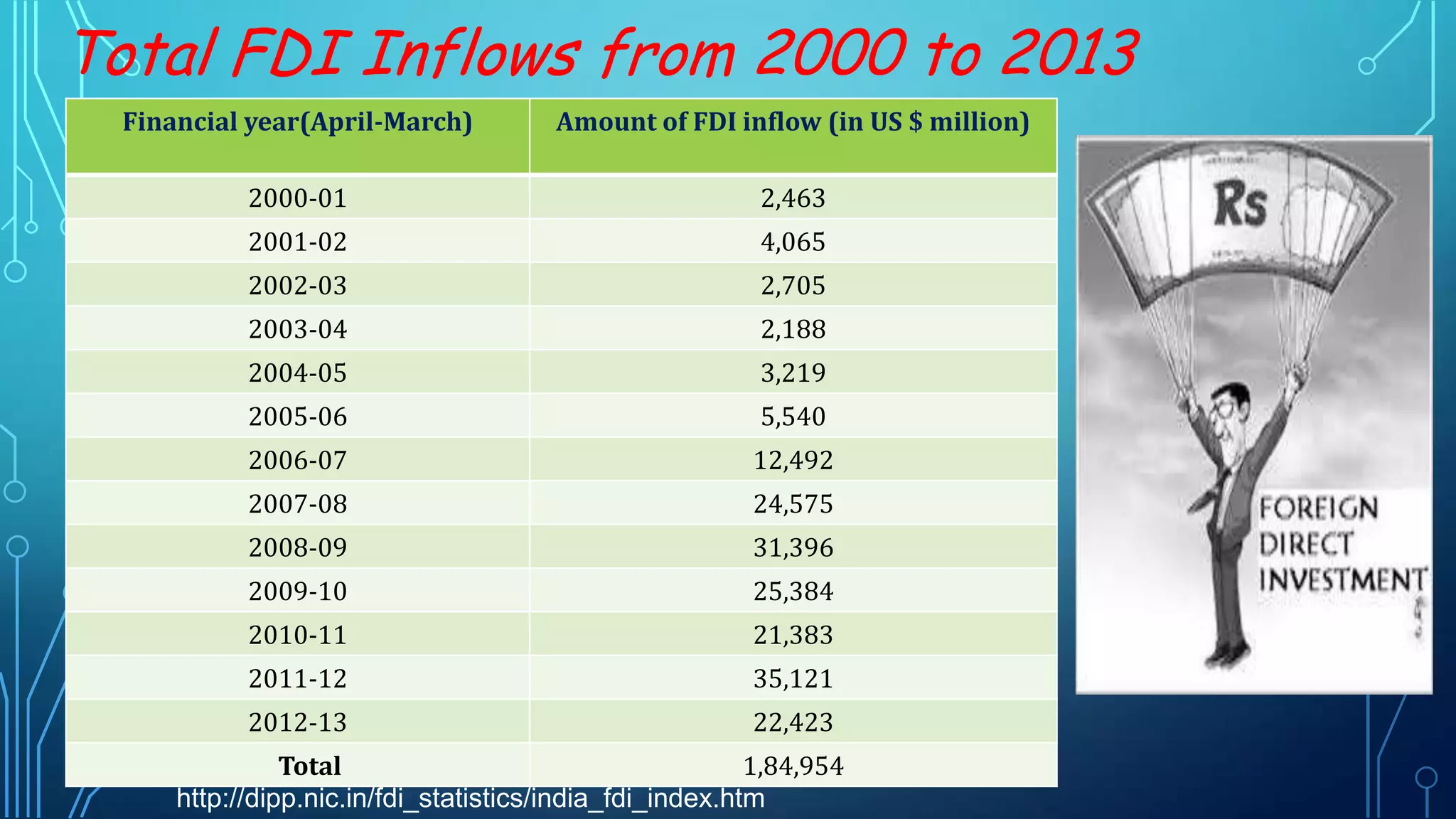 Role of FDI’s in india’s growth | PPTX
