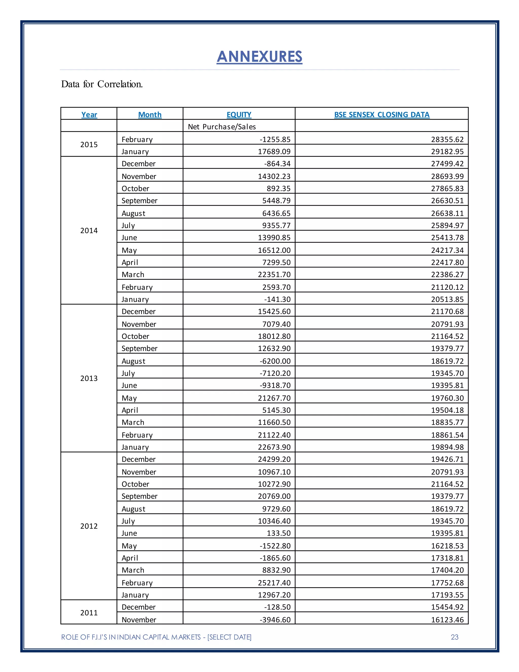 Role of fii in indian market | DOCX