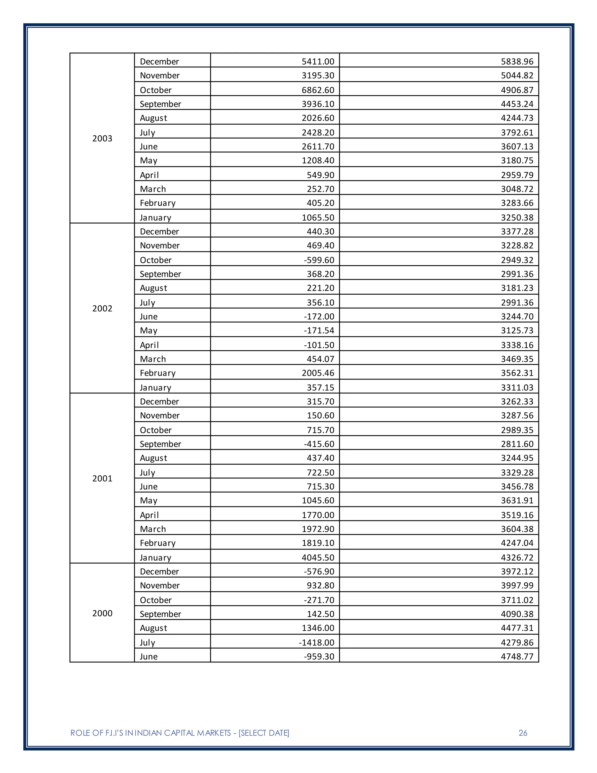 Role of fii in indian market | DOCX