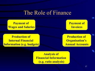 Role of Finance CMD | PPT