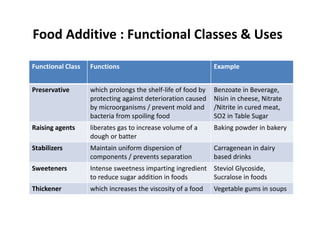 Role of Food Additives in Processed Food, Dr. Shaminder Pal Singh, VP ...