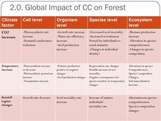 Role of Forestry in Climate Change | PDF