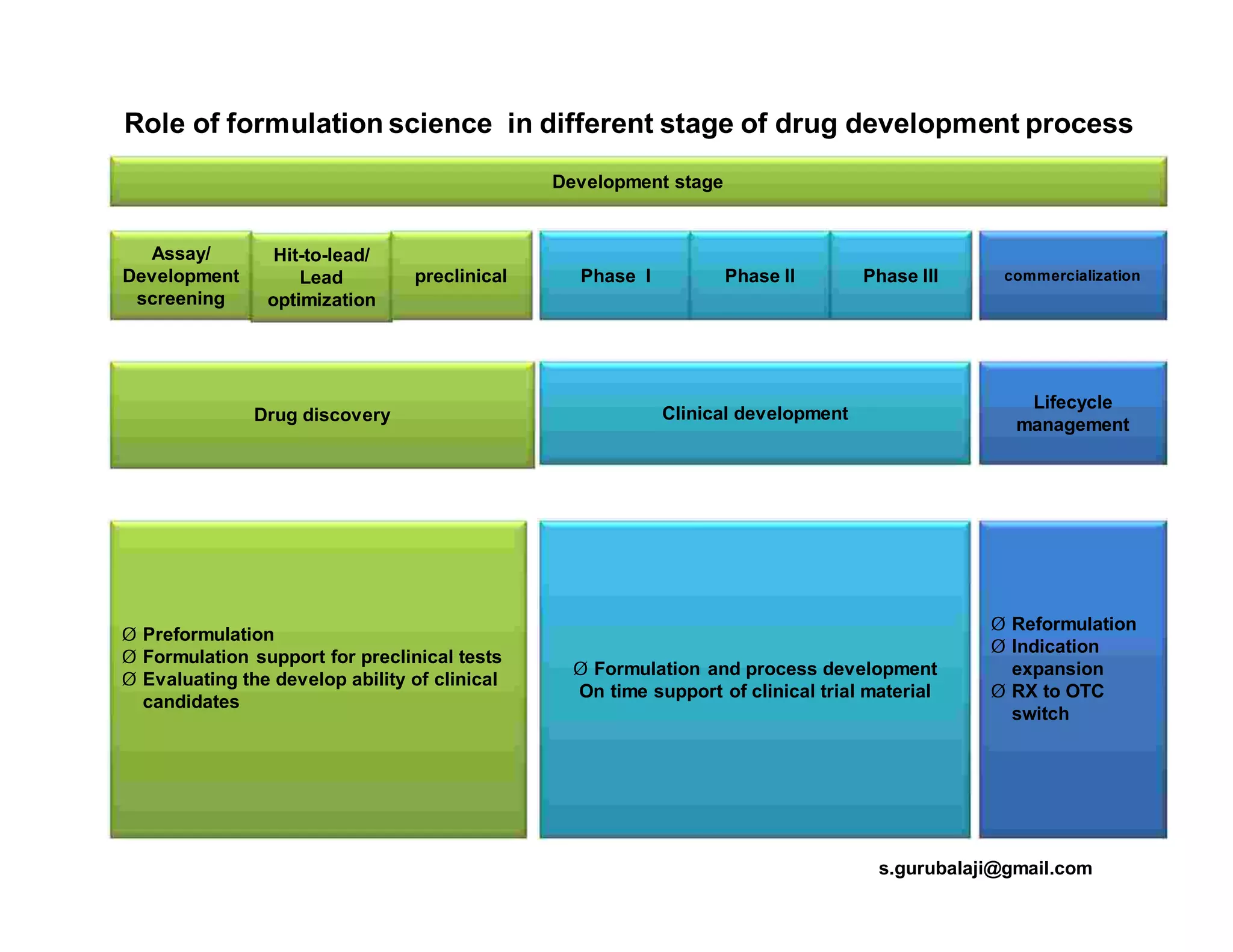 Role of formulation science in different stage of drug development ...