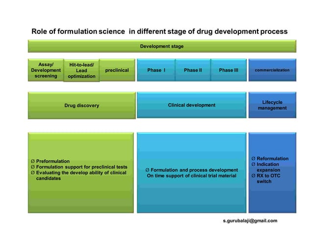 Role of formulation science in different stage of drug development ...