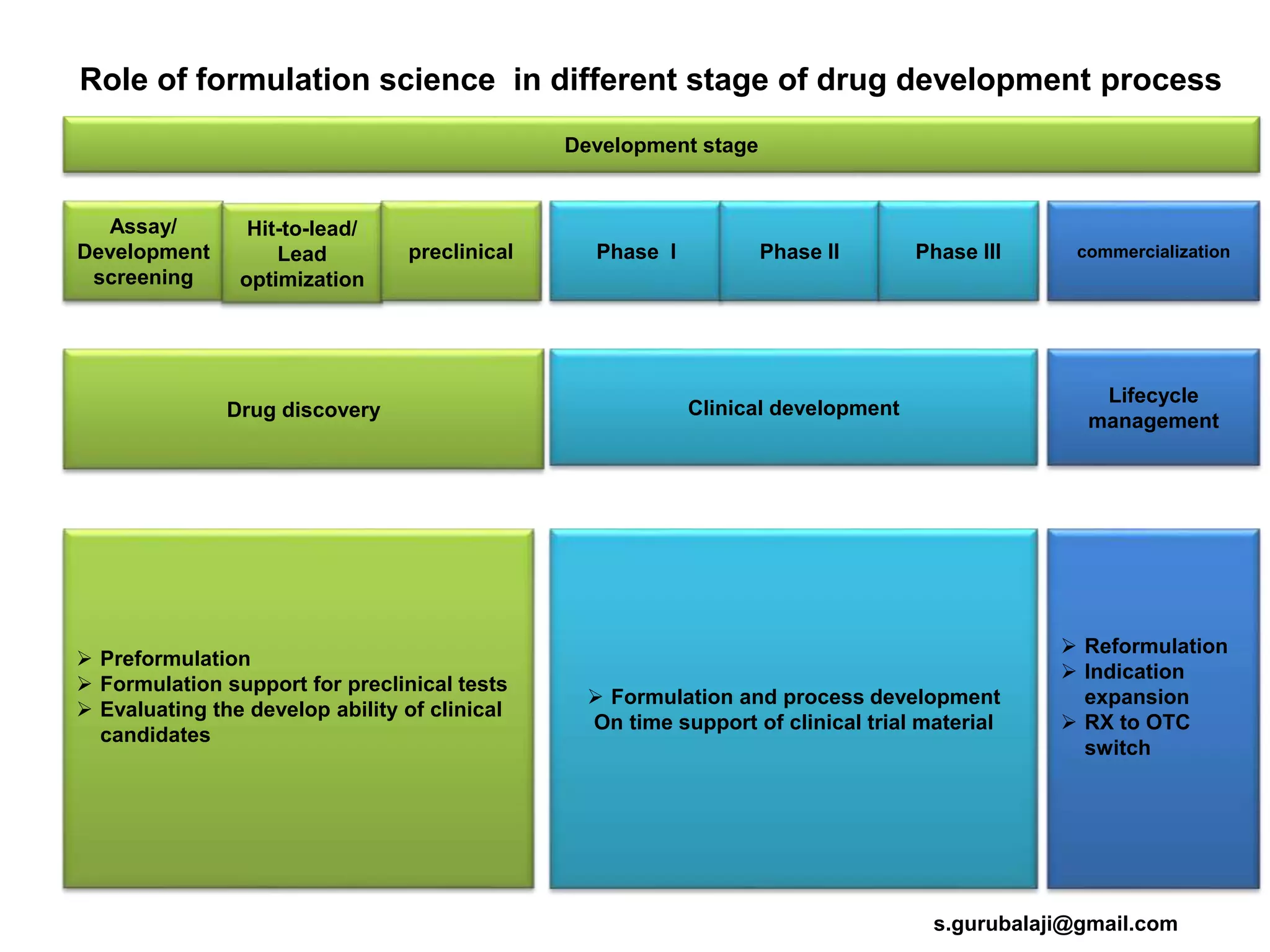 Role of formulation science in different stage of drug development ...