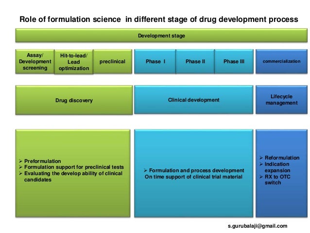 Role of formulation science in different stage of drug development p…