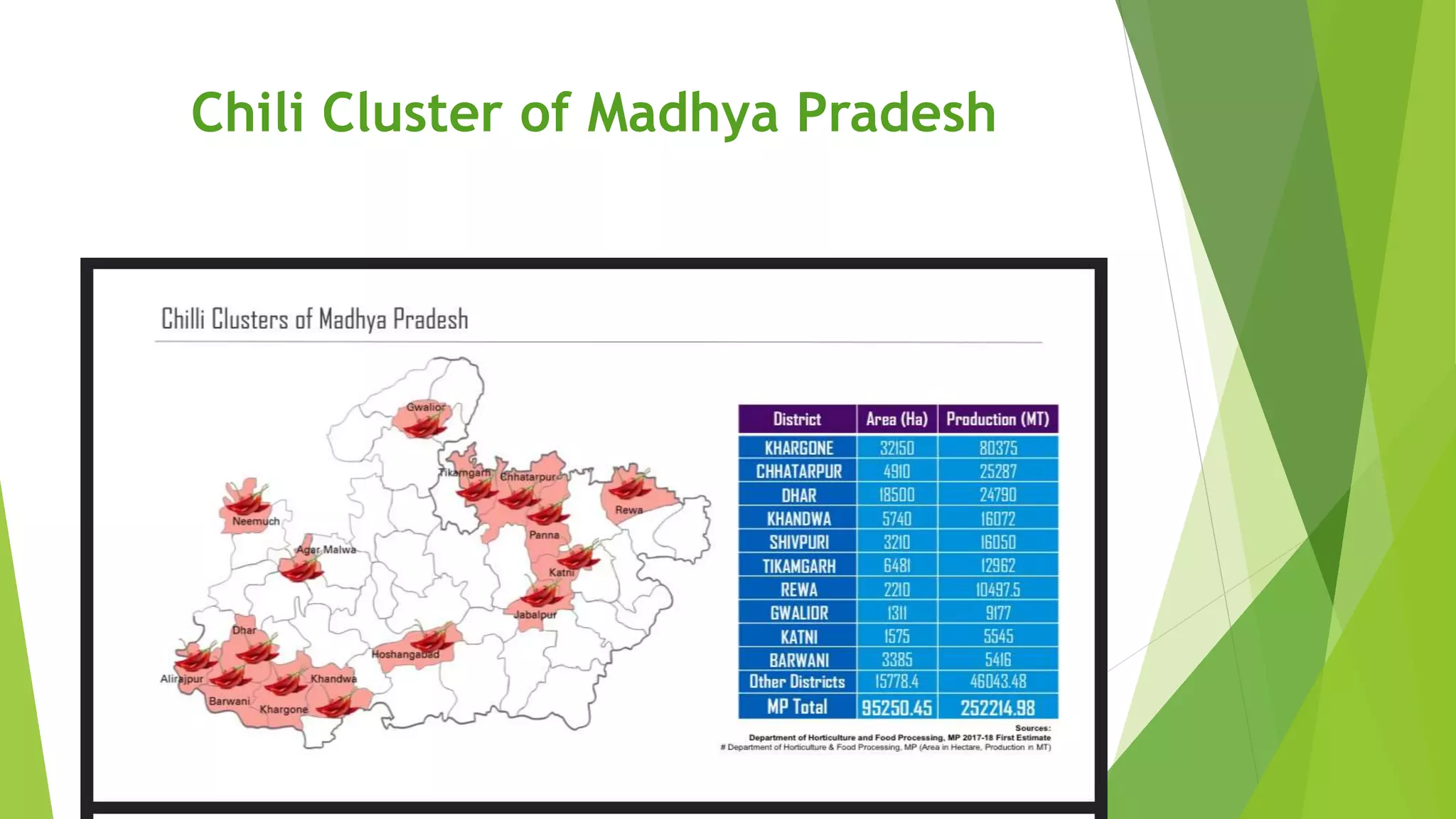 Role of FPO in diversification of crops | PPTX