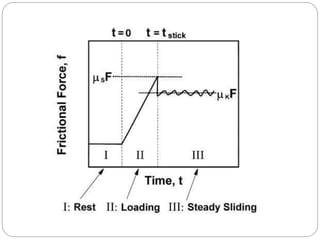 Role of friction in sliding mechanics | PPTX