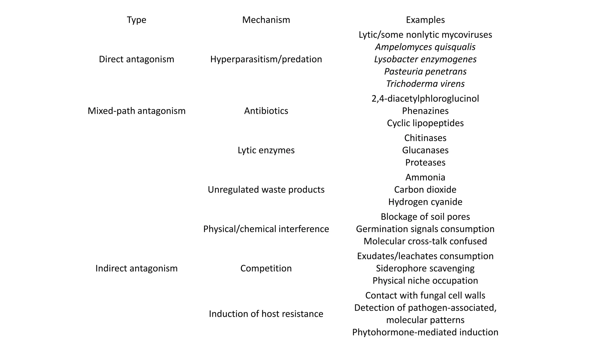 Role of fungi as biocontrol agents | PPTX