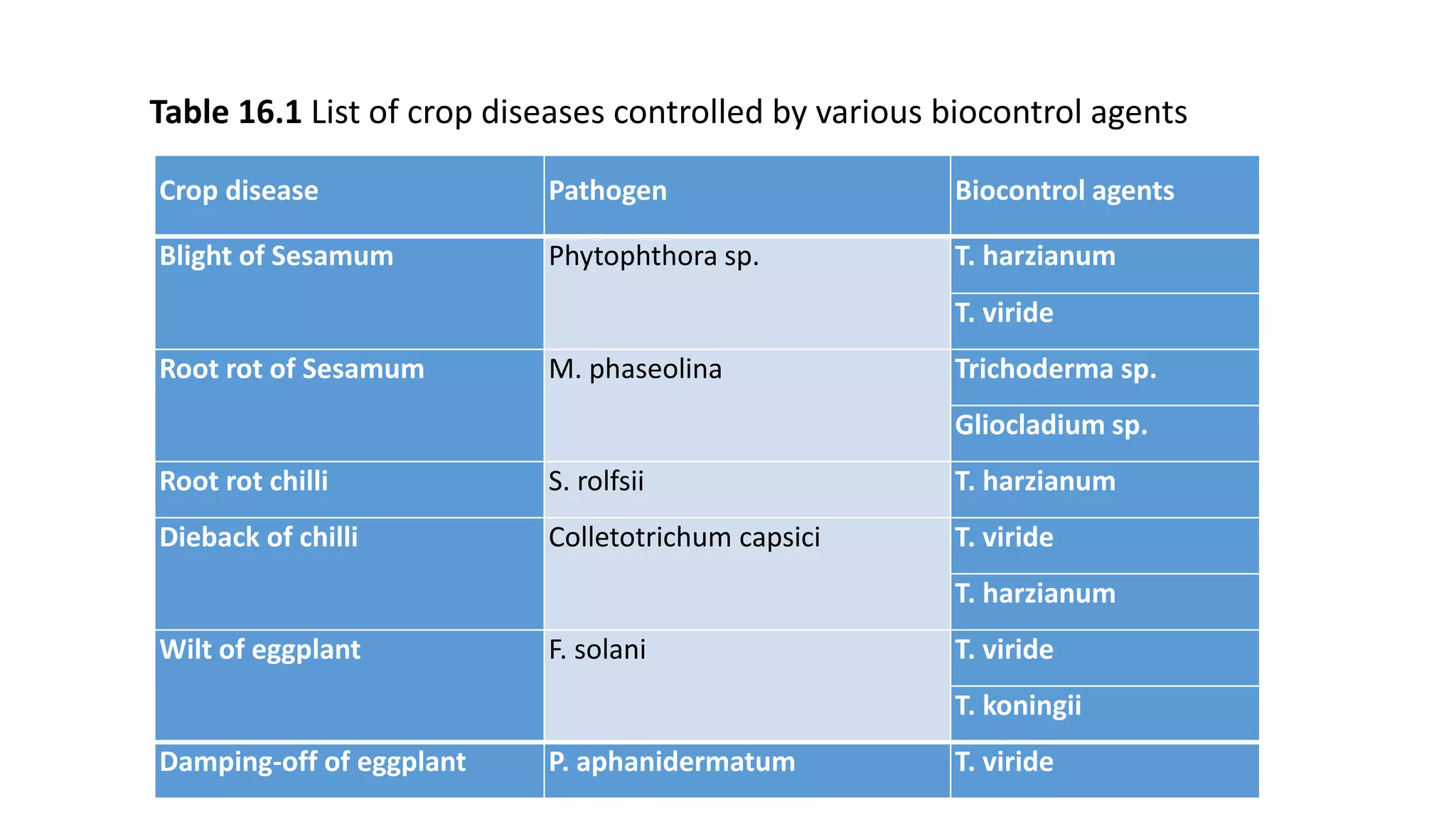 Role of fungi as biocontrol agents | PPTX