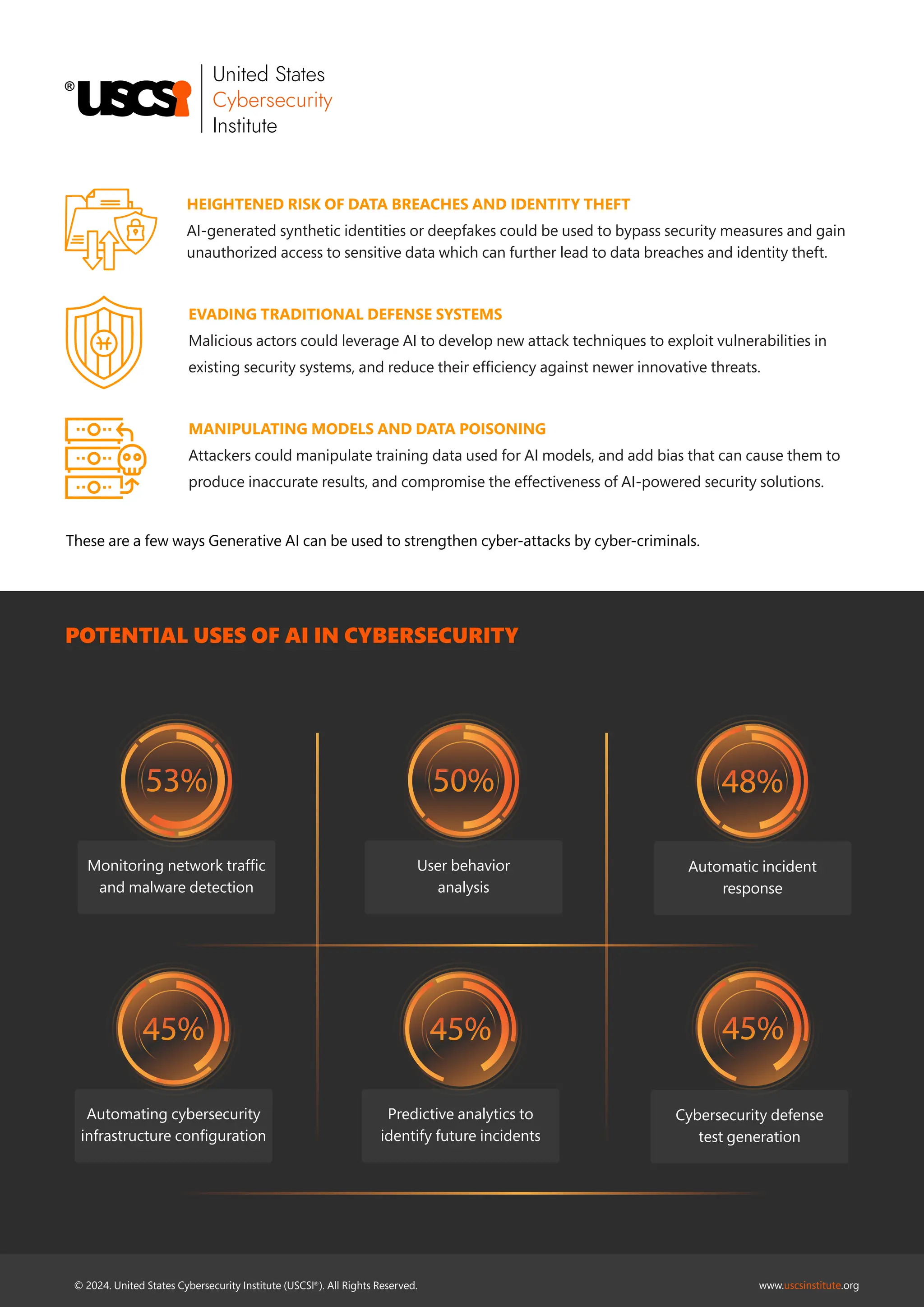 Role of Generative AI in Strengthening Cybersecurity Measures | USCSI® | PDF