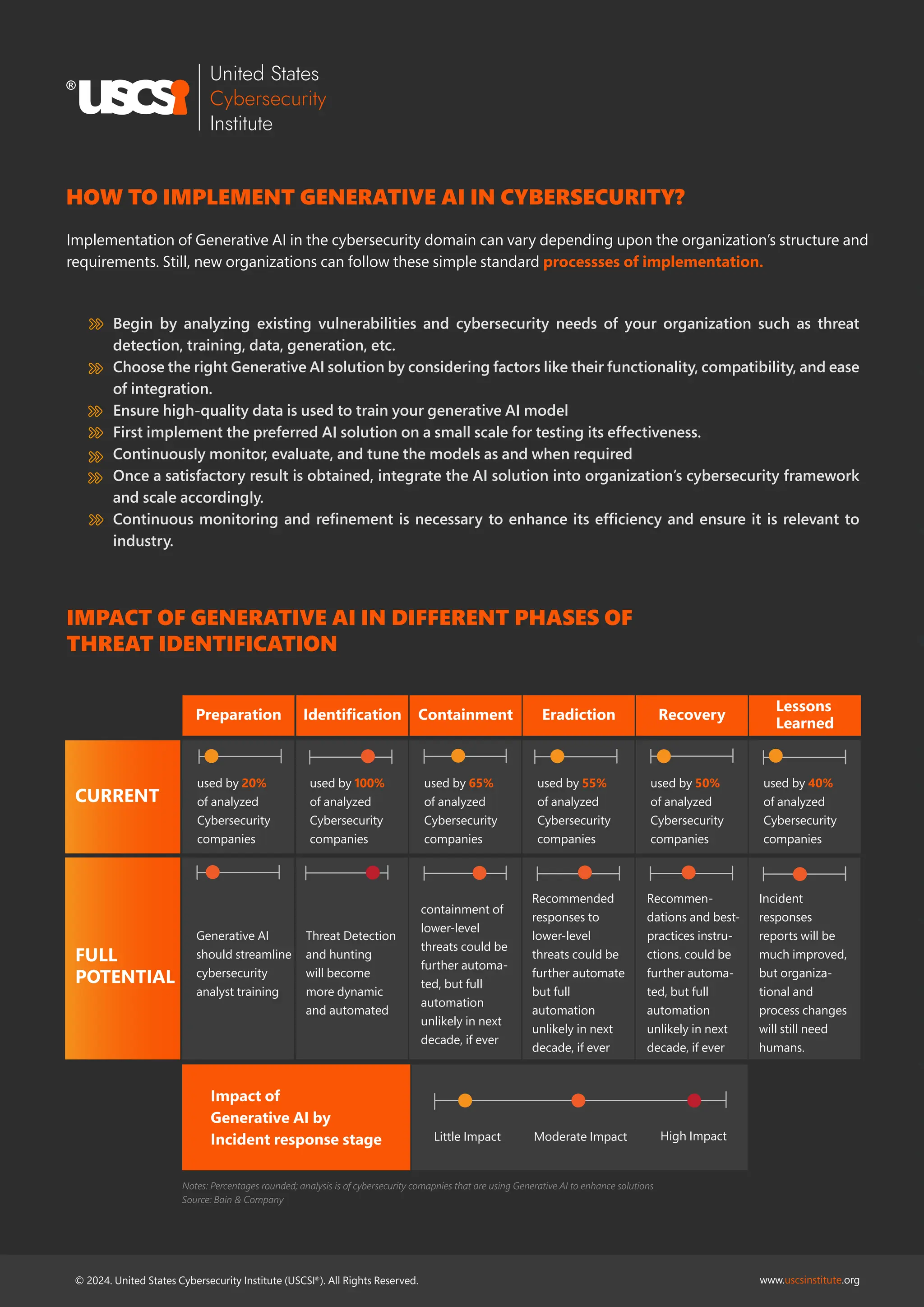 Role of Generative AI in Strengthening Cybersecurity Measures | USCSI ...