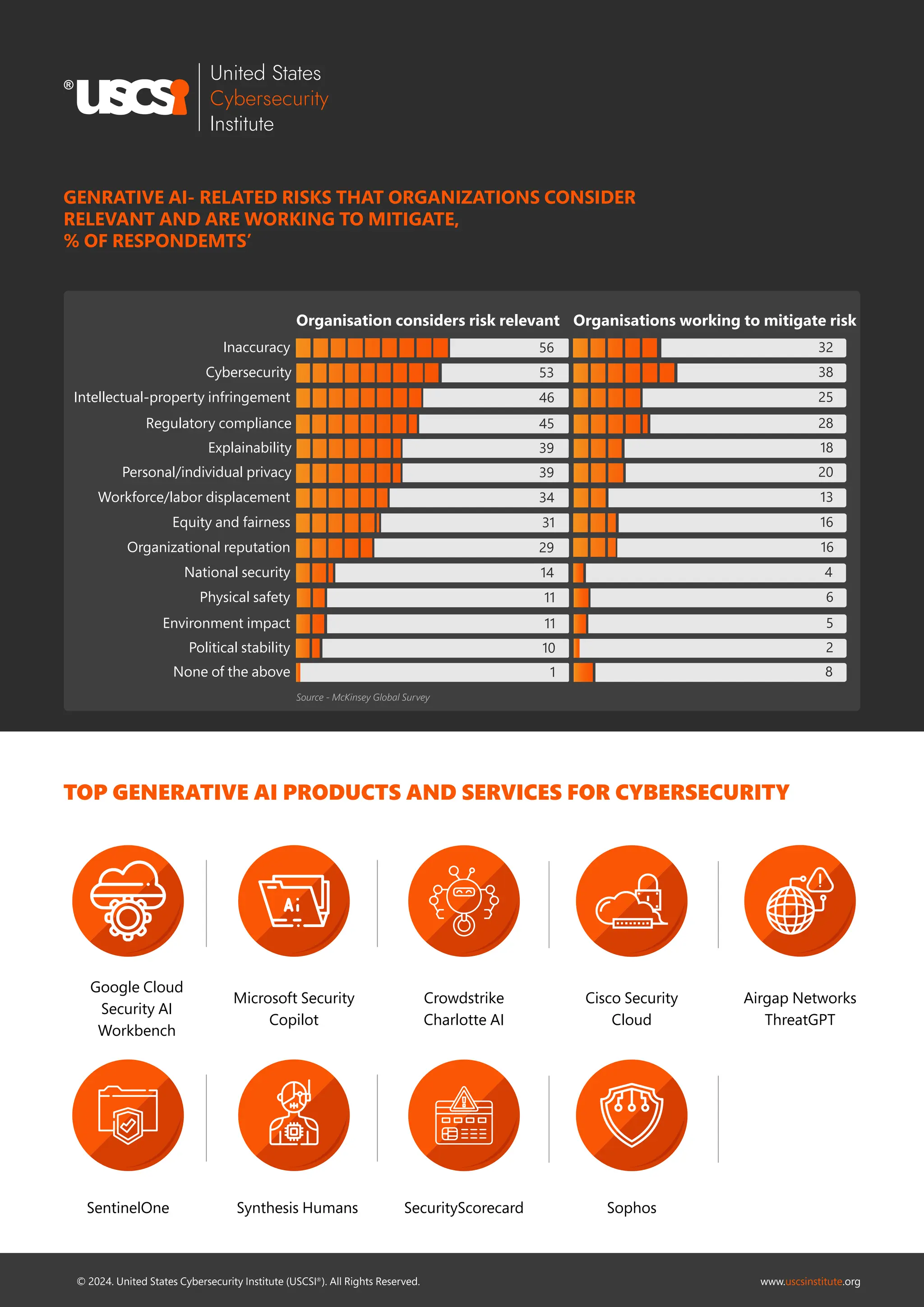 Role of Generative AI in Strengthening Cybersecurity Measures | USCSI® | PDF