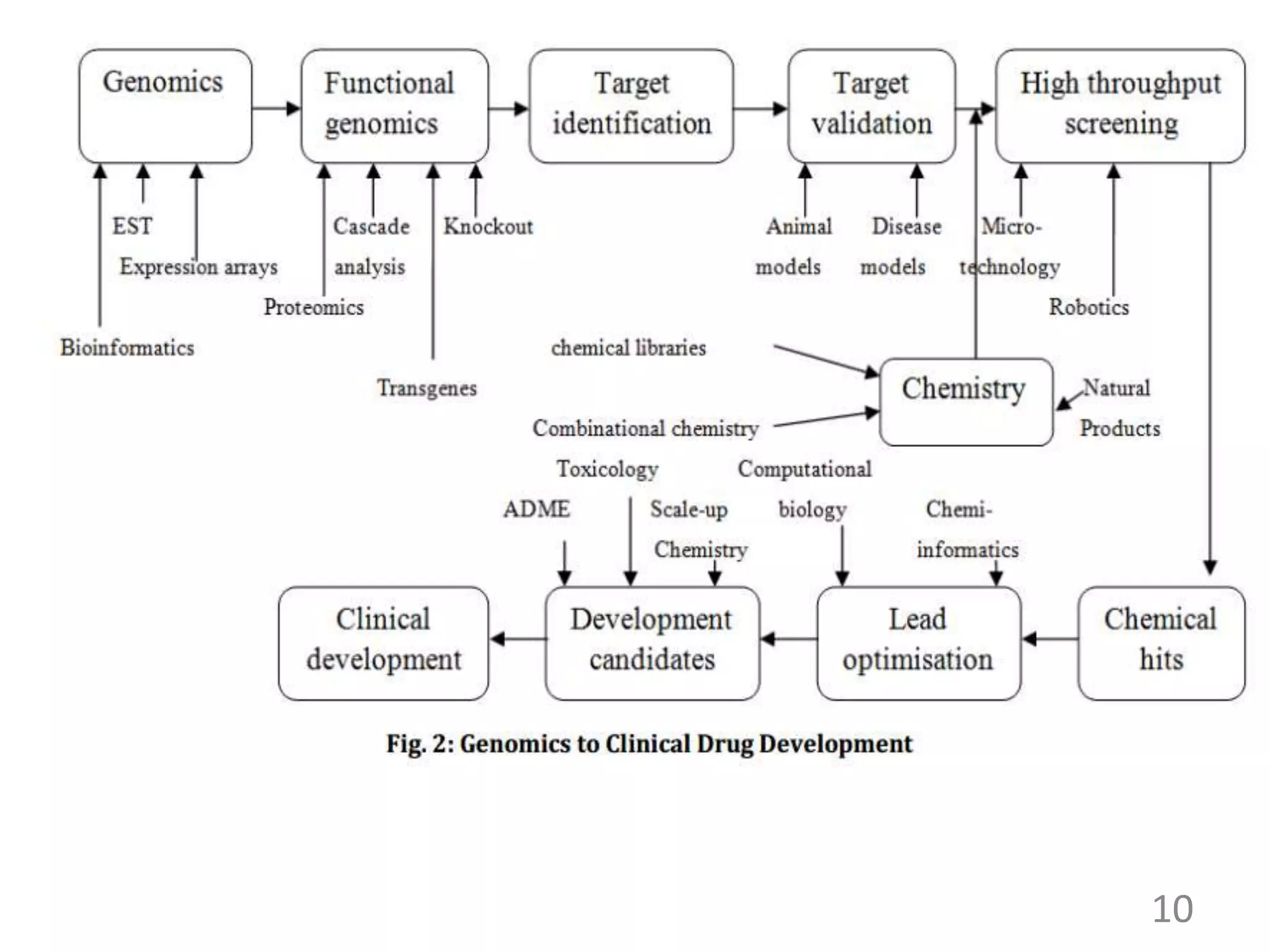 Role of genomics and proteomics | PPTX