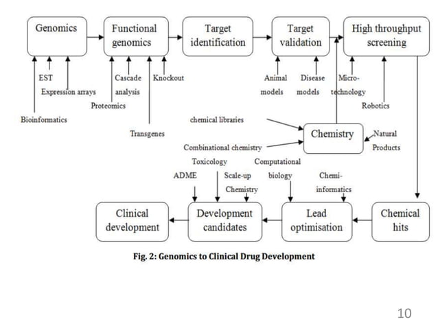 Role of genomics and proteomics | PPTX | Biotech and Biomedical ...