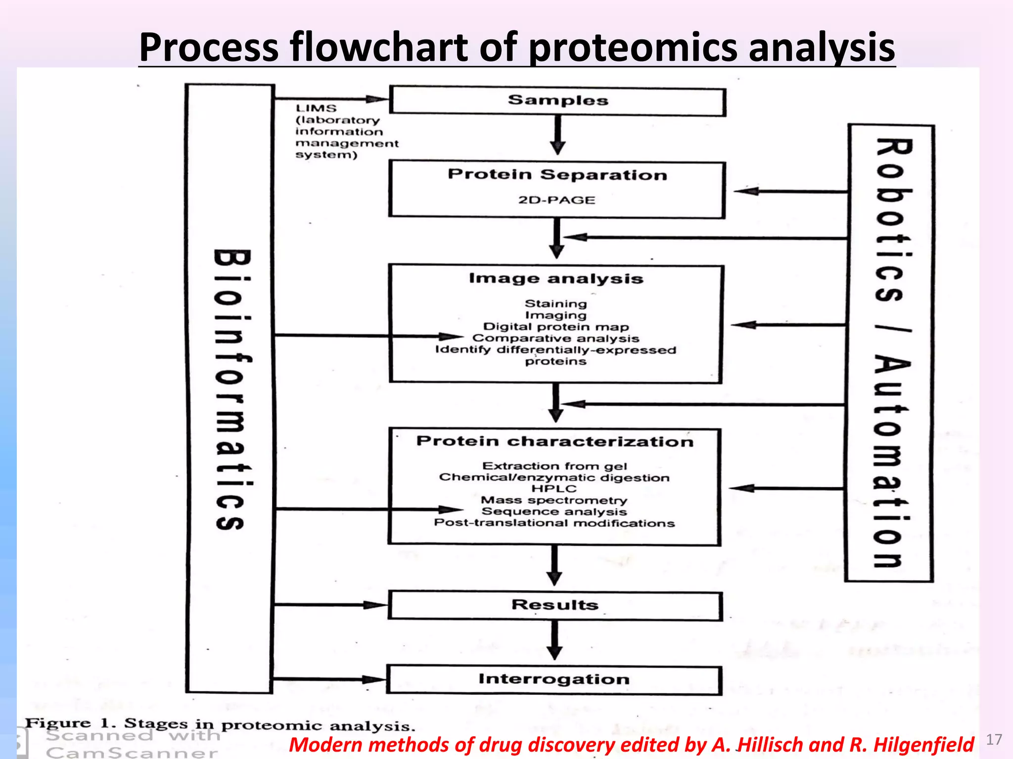 Role of genomics proteomics, and bioinformatics. | PDF