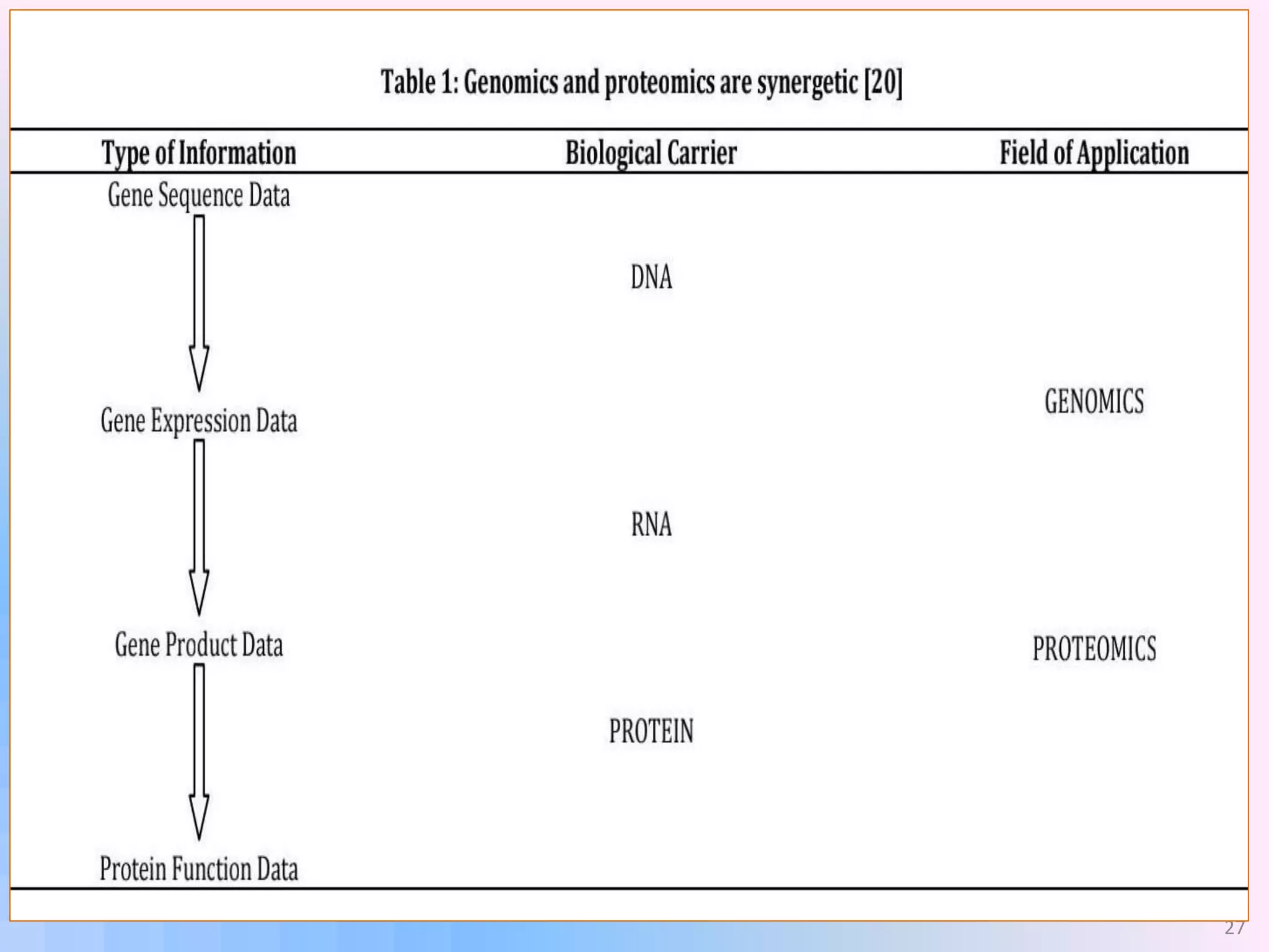 Role of genomics proteomics, and bioinformatics. | PDF