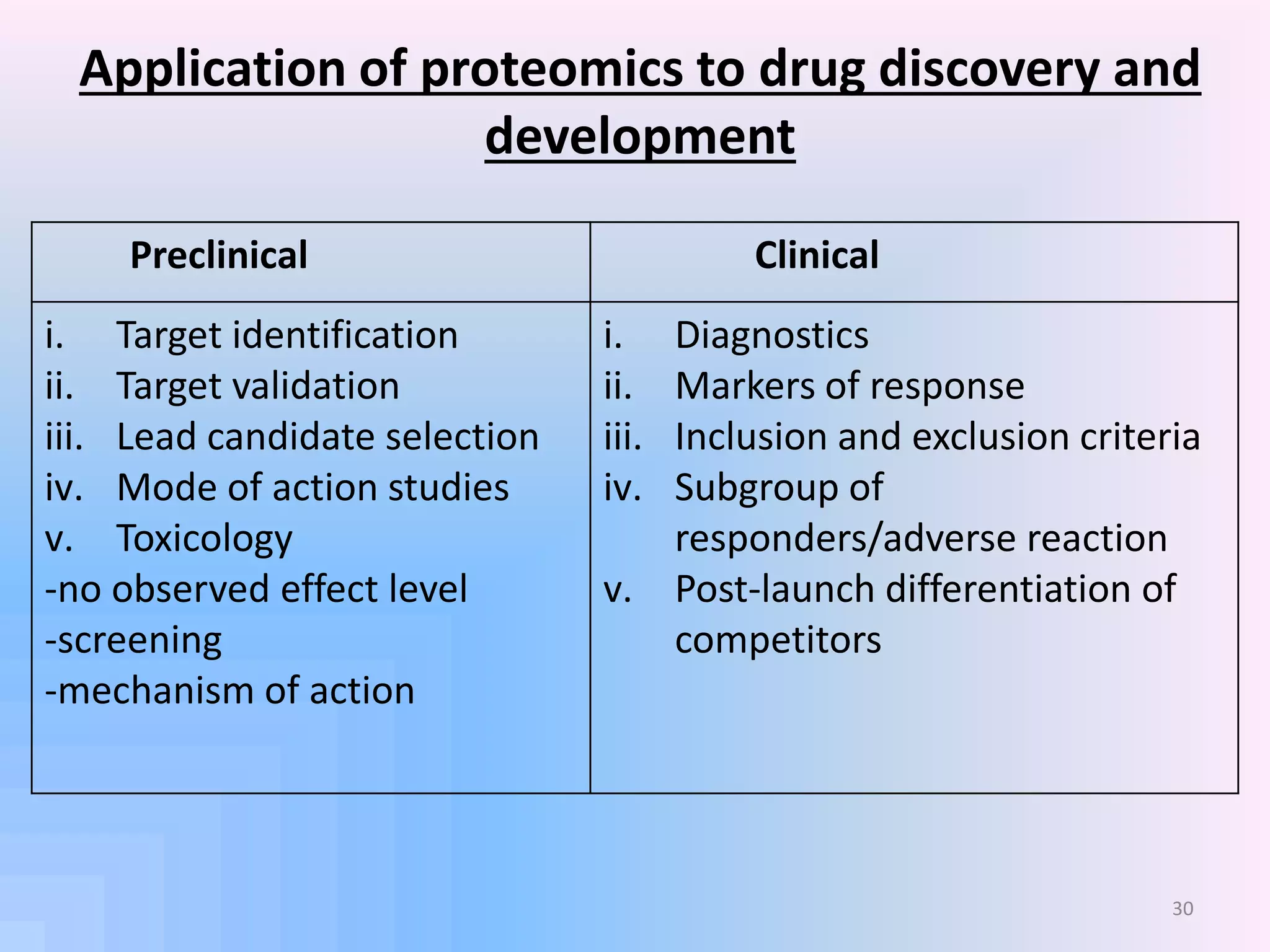 Role of genomics proteomics, and bioinformatics. | PDF