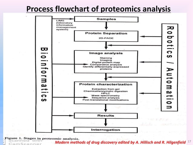 Role of genomics proteomics, and bioinformatics. | PDF