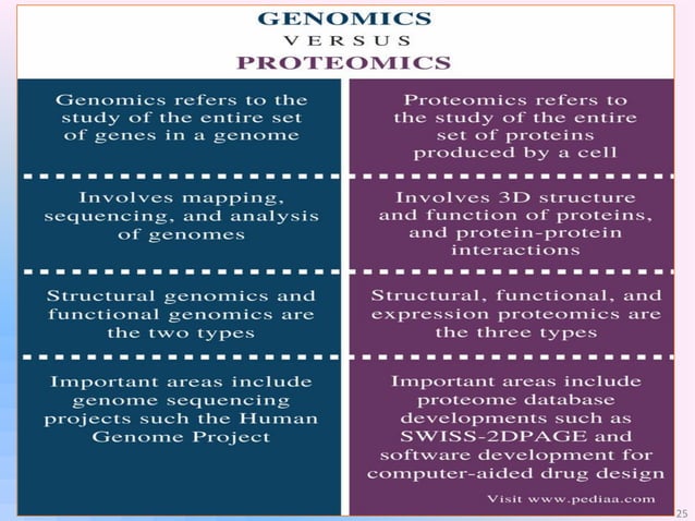 Role of genomics proteomics, and bioinformatics. | PDF