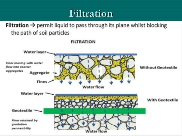 Role of geosynthetics in civil Engineering | PPT