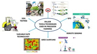 Role of GIS in precision farming.pptx
