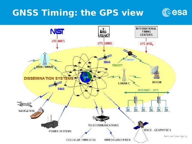 Gnss And Timing The Need For A Global Pnt Infrastructure